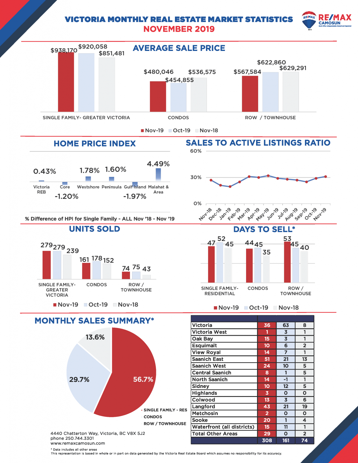 November 2019 Victoria Real Estate Market Stats – RE/MAX Camosun ...
