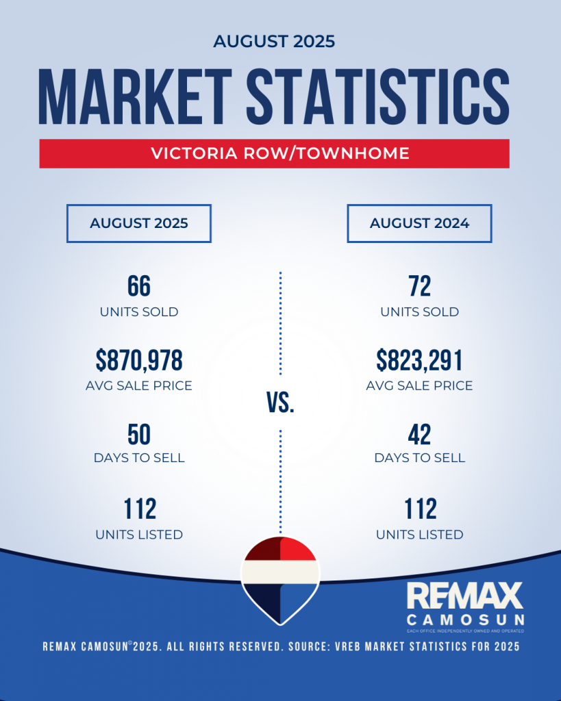 August 2025 Victoria Real Estate Market Stats – RE/MAX Camosun ...